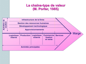 Michael Porter clusters stratégie territoire chaine de valeur
