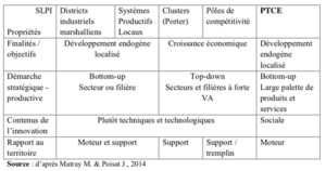Michael Porter clusters stratégie territoire chaine de valeur